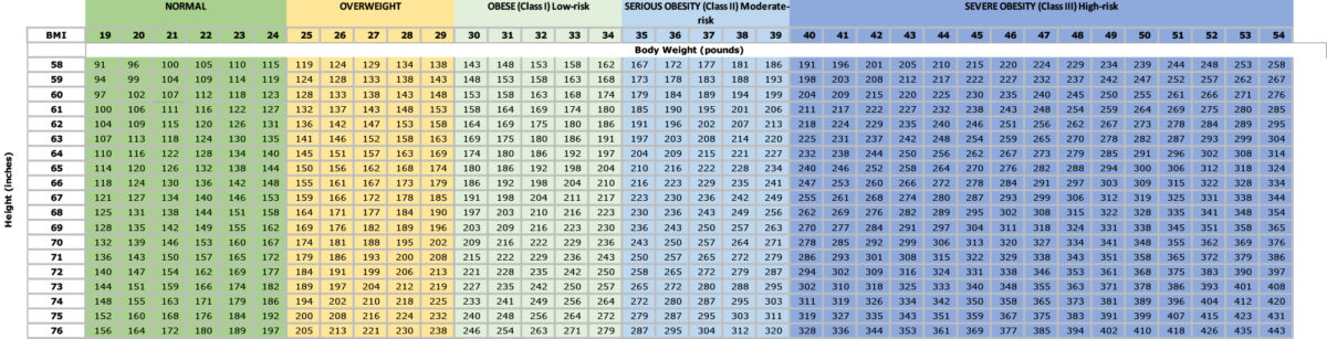 Body Mass Index Table - Cheyenne Regional Medical Center